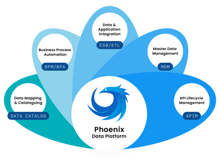 Blueway : introducing Phoenix Data Management Platform