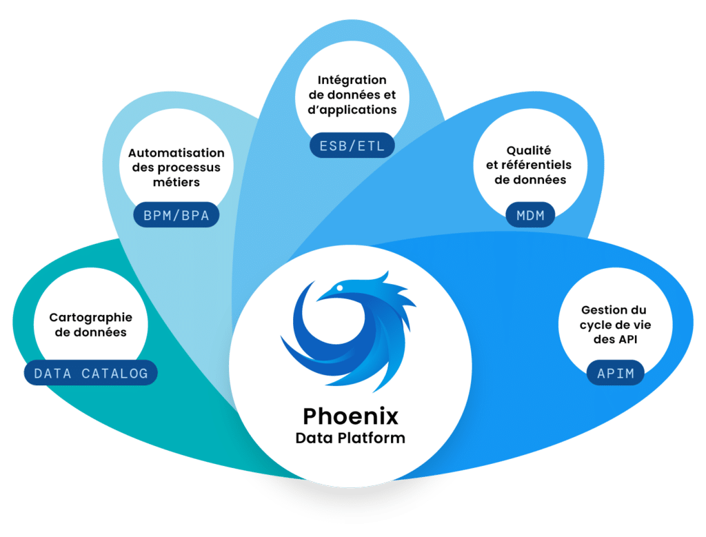 Blueway : Editeur de logiciels BPM, MDM, ESB, APIM, Data Catalog